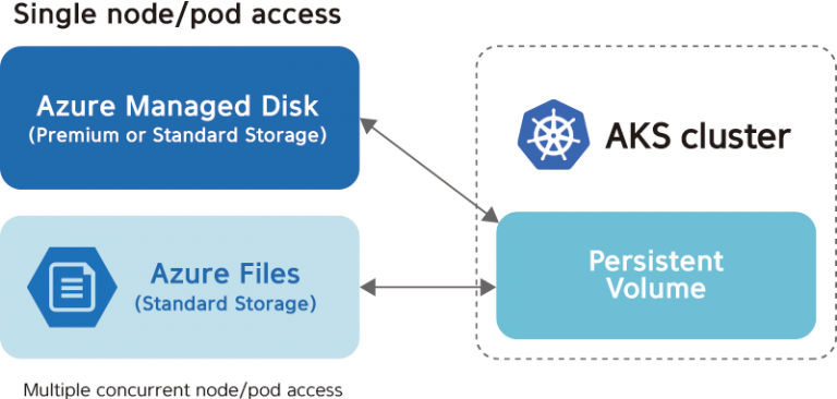 AKS (Azure Kubernetes Service) - Cloocus