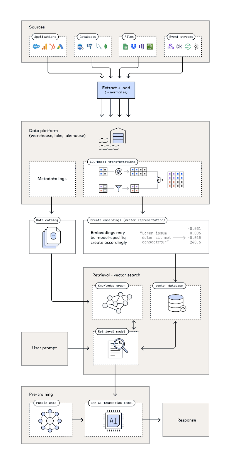 Efficient Data Preparation for Gen AI with Fivetran - Cloocus
