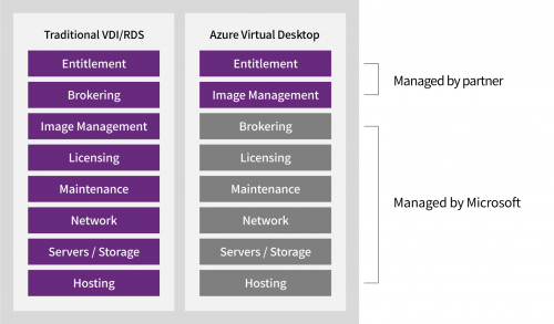 Smart Work - AVD | Cloocus